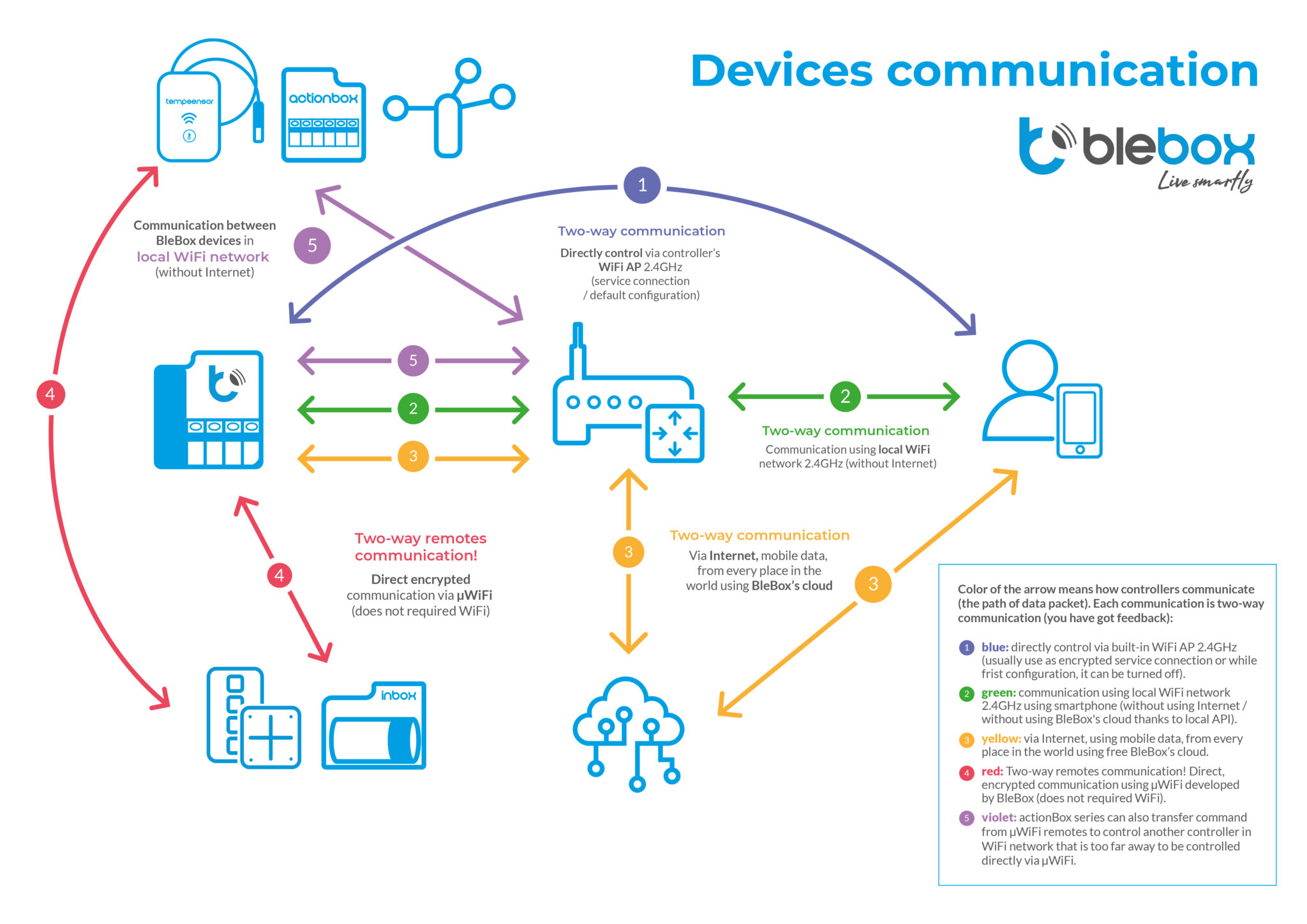 Control, communication in BleBox WiFi smart home